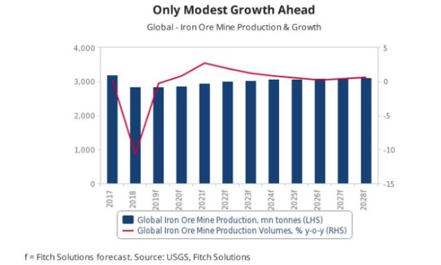 Global iron ore production to grow 0.9% annually until 2028 – report ...