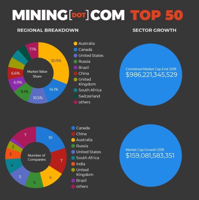 Top 50 biggest mining companies | BRASIL MINING SITE Top 50 biggest mining companies | BRASIL MINING SITE